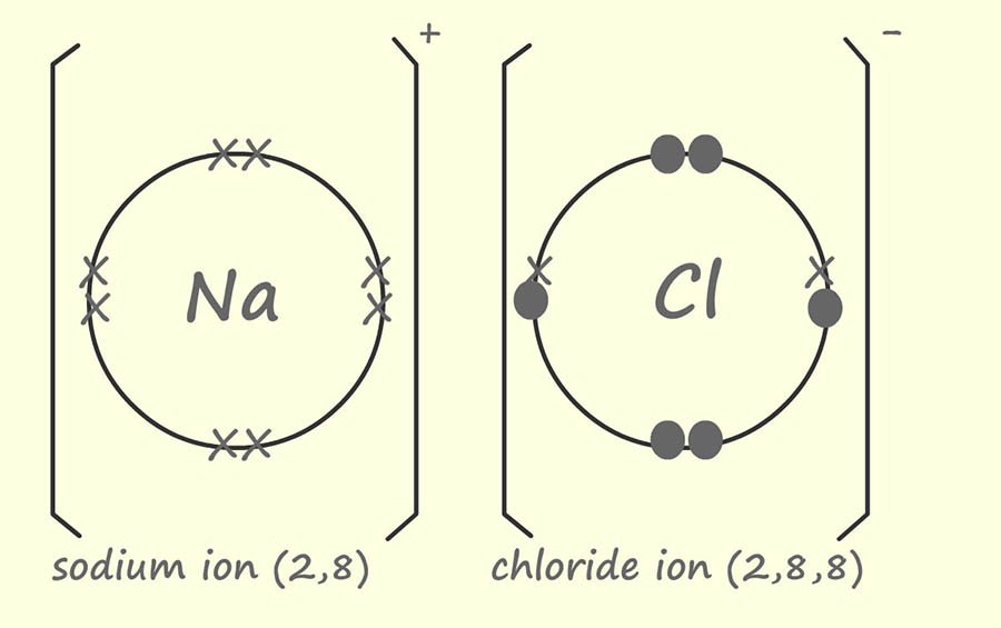 Ionic Bonding & Ion Formation: GCSE Chemistry Explained